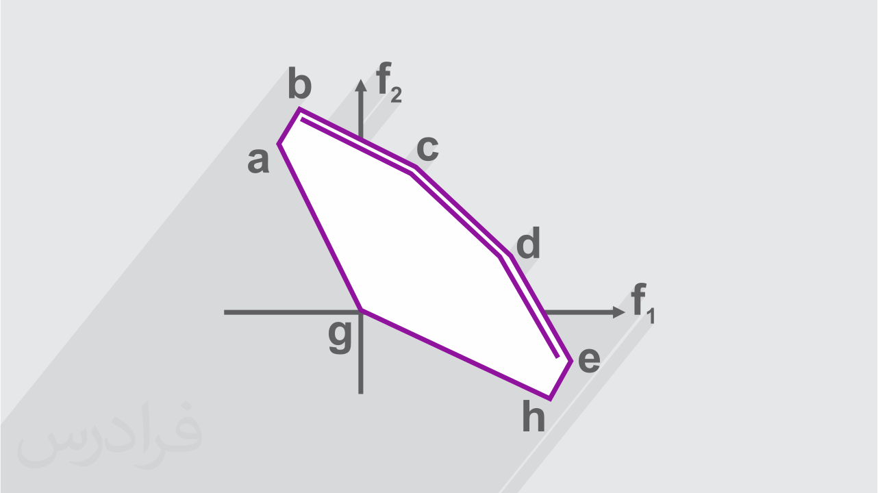آموزش تصمیم گیری چند شاخصه Multiple Attribute Decision Making | فرادرس