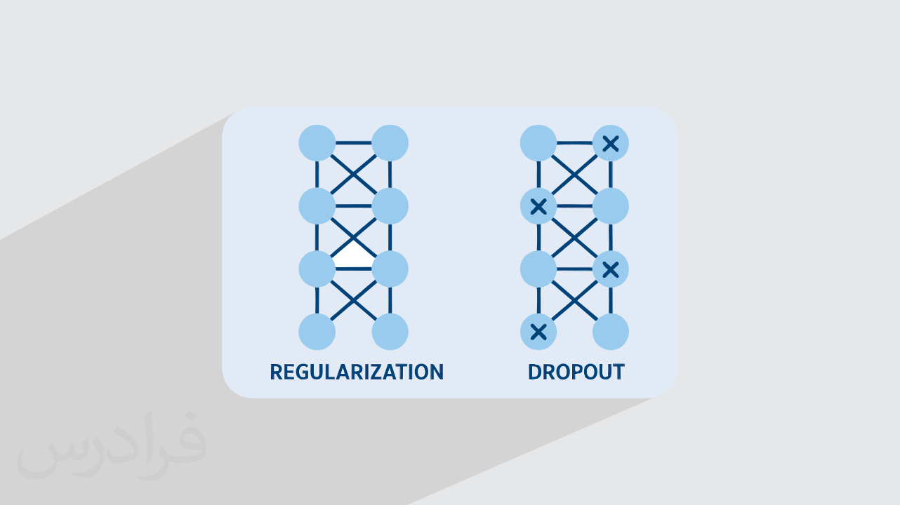 آموزش روش های Regularization و Dropout در یادگیری عمیق + کاهش ...